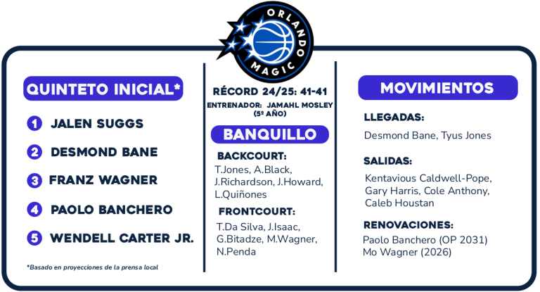 Previa de la temporada 2025-26 de los Orlando Magic