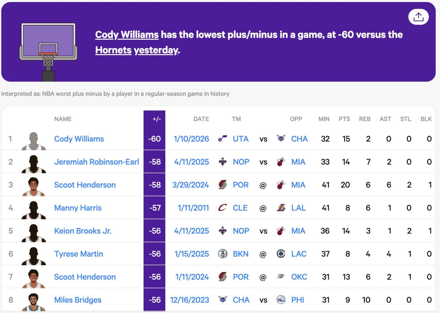 Cody Williams, el gran damnificado de un resultado histórico